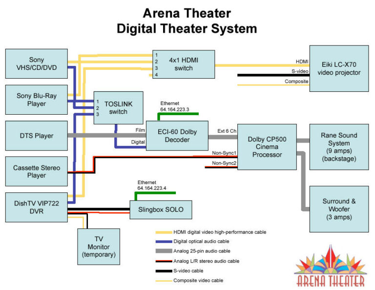 Media Capabilities – Arena Theater